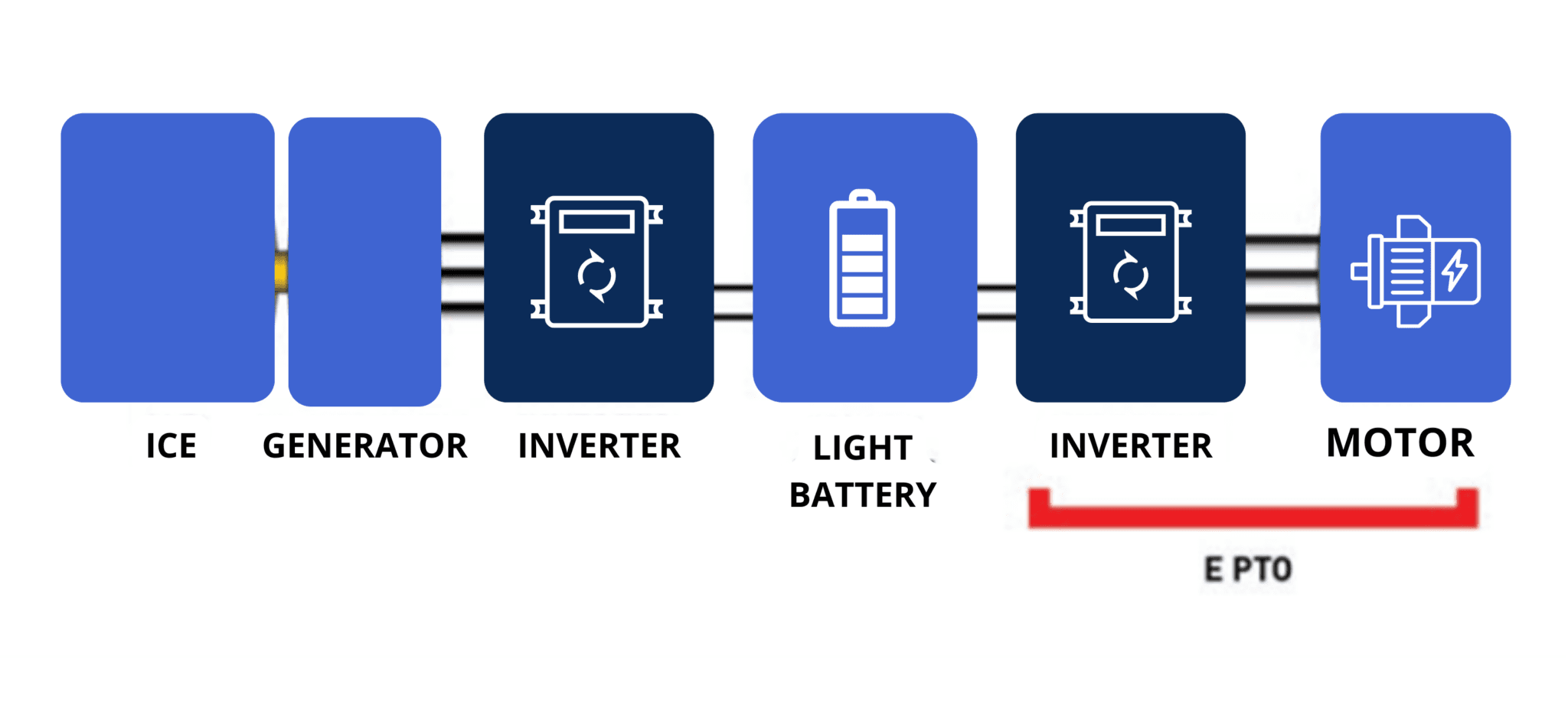 How to power work bodies in electric vehicles thanks to ePTO. - Ennovation Technology